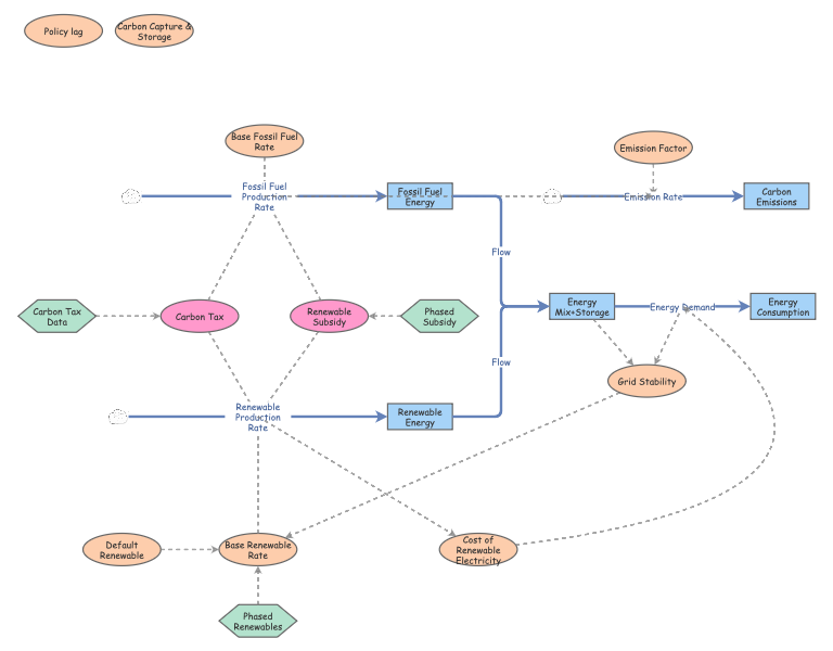 Lab 6 | Insight Maker