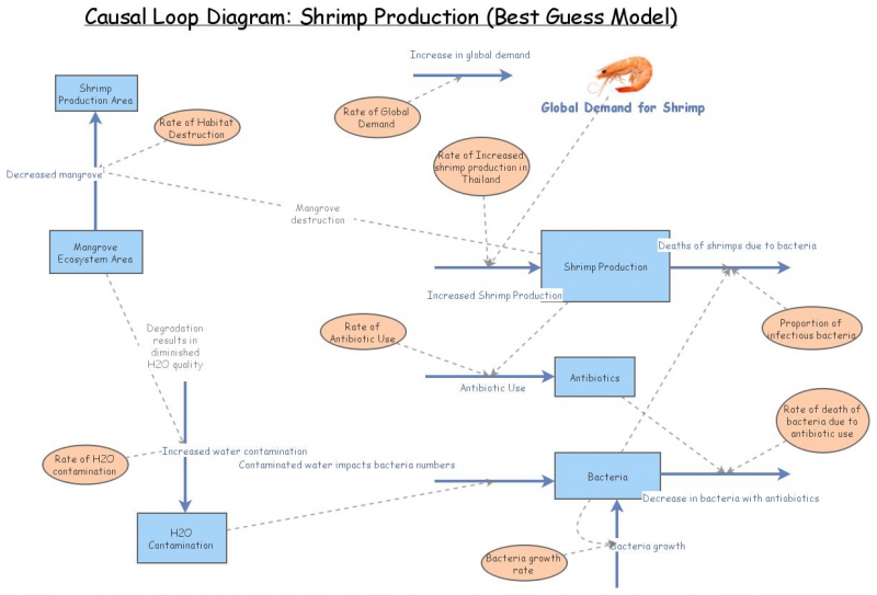 Casual Loop Diagram: EPS Shrimp Group (Best Guess Model) | Insight Maker
