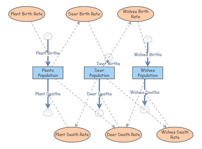 My First insight | Insight Maker