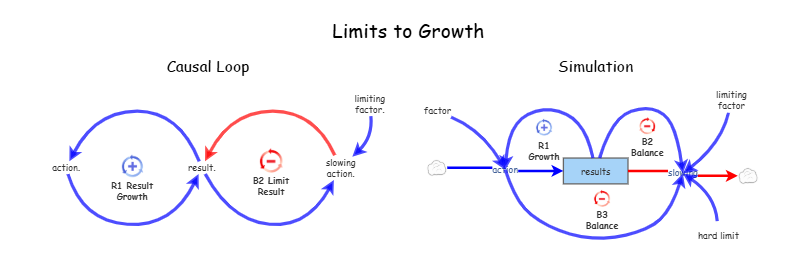 Limits to Growth | Insight Maker