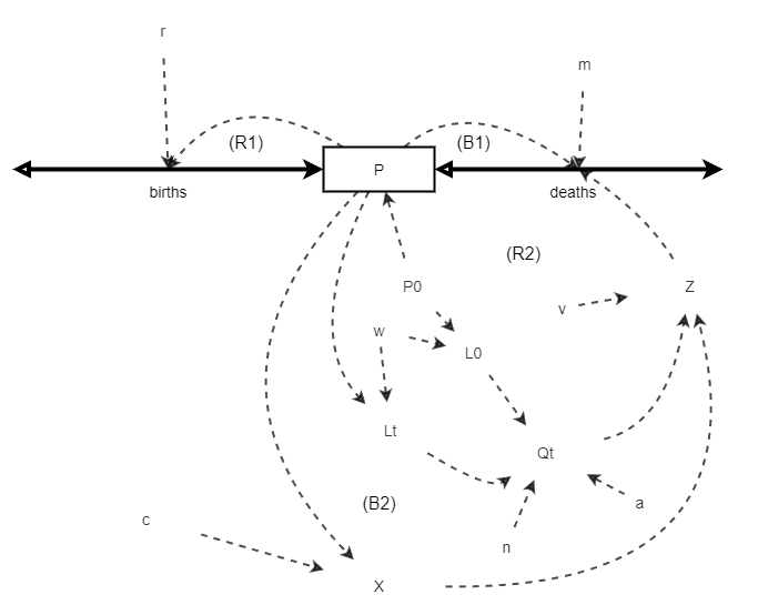 Malthus trap | Insight Maker
