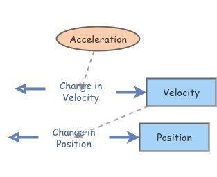 Acceleration model v1 | Insight Maker