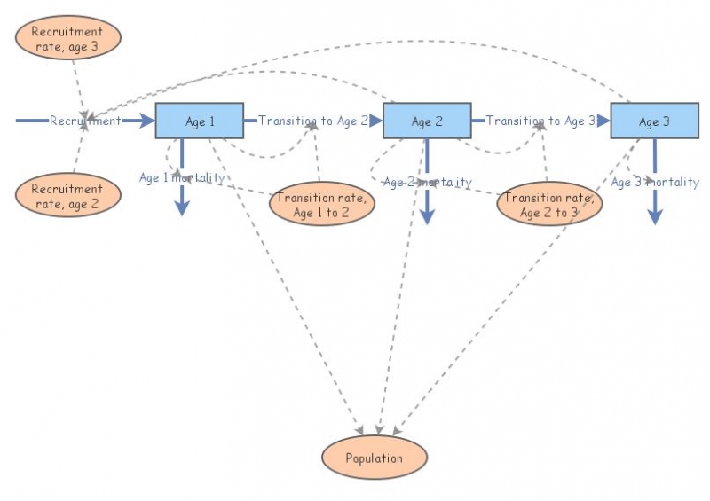 NRES 470 Lab 3 Exercise 3/4 | Insight Maker