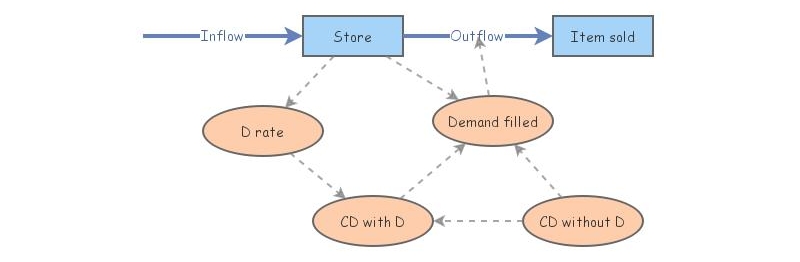 Project1-5831209139-Q1 | Insight Maker