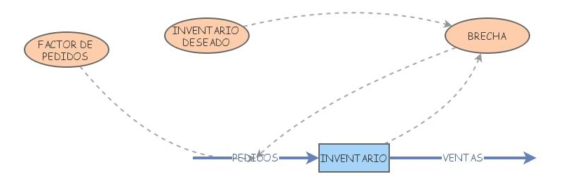MODELO 5 | Insight Maker