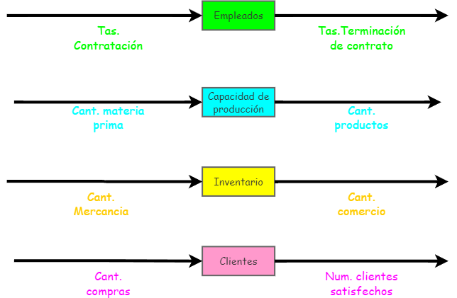 Flujos y niveles | Insight Maker