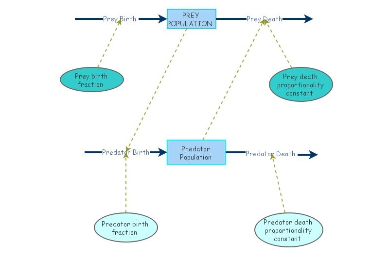 Predator Prey Model (Oscillation) | Insight Maker