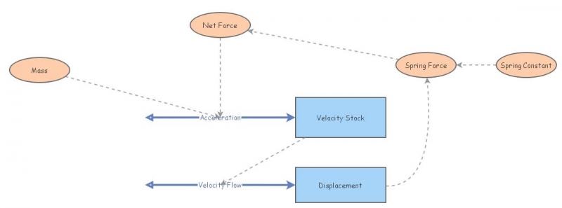 Kinematics Model Insight Maker 