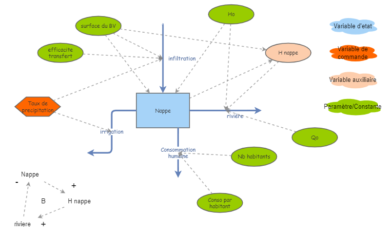 Exemple exa 2 - Nappe phreatique | Insight Maker