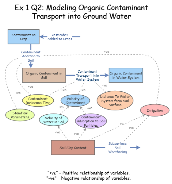 GEOG4090 Ex1 Q2 System Model - Bugatti Brohart | Insight Maker