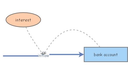 Bank account | Insight Maker