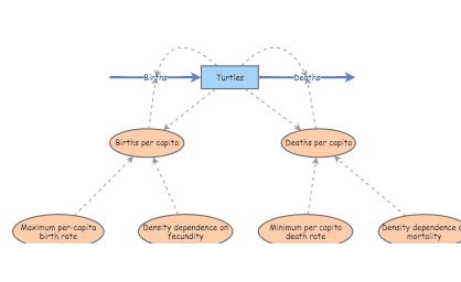 Clone of Population Regulation (Logistic Growth Model) | Insight Maker