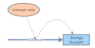 Clone of My First Simulation | Insight Maker