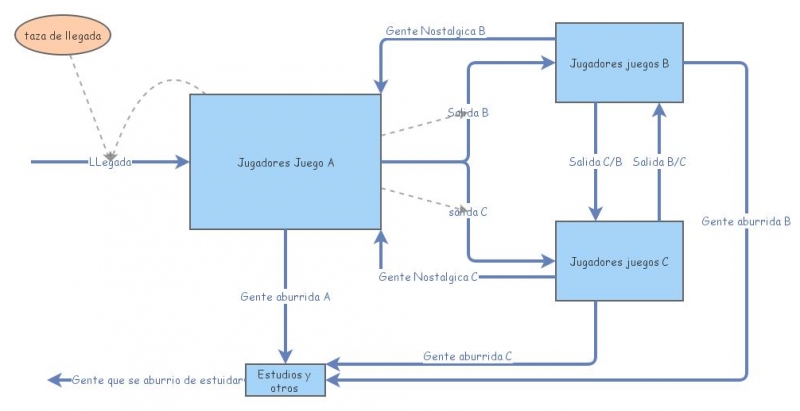 Juegos A,B y C | Insight Maker