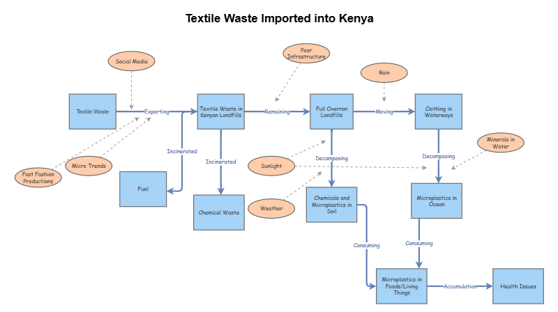 Textile Waste Project _Stock and Flow #1 | Insight Maker