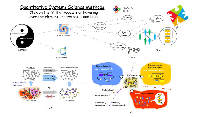 Quantitative Systems Science Methods | Insight Maker
