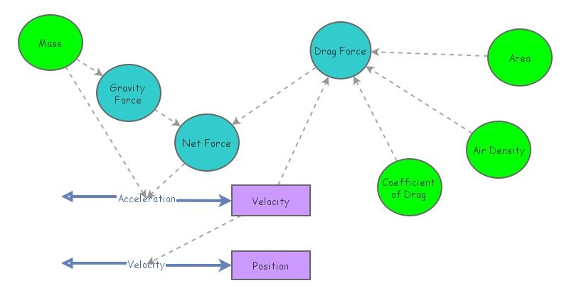 Two-Way Drag Force Model | Insight Maker