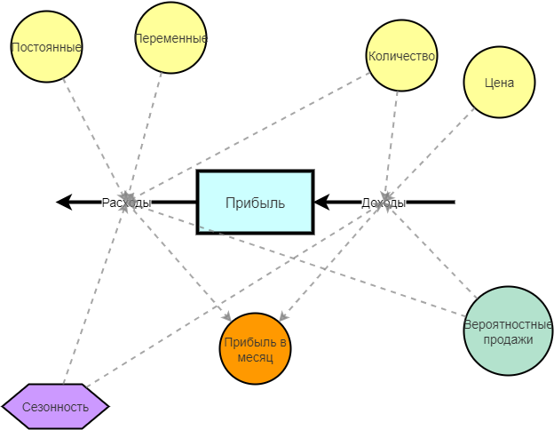 Business Model 1 | Insight Maker