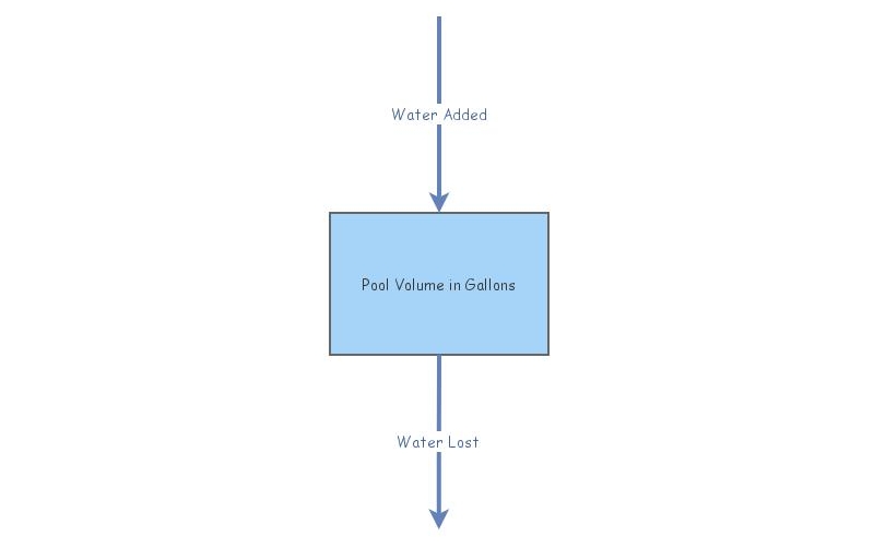Pool Model | Insight Maker