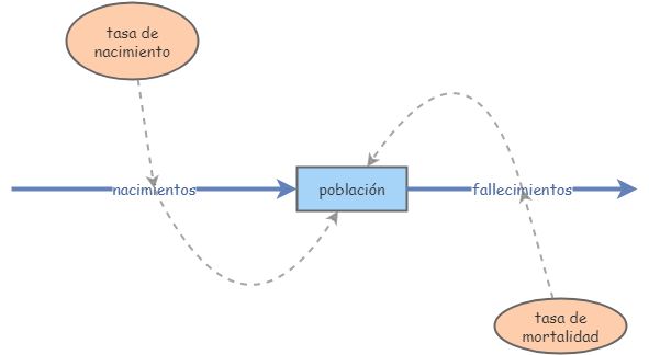 lab2 | Insight Maker