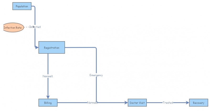 patient flow | Insight Maker