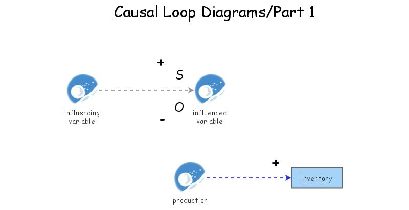 Causal Loop Diagrams (Part 1) | Insight Maker