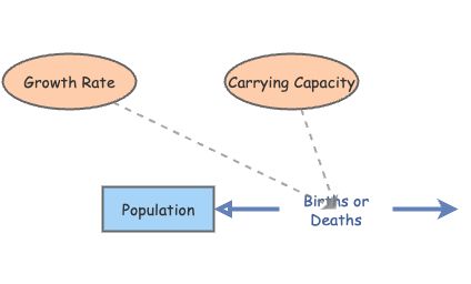 Carrying Capacity Population | Insight Maker