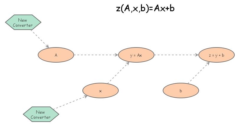 Computational Graph | Insight Maker