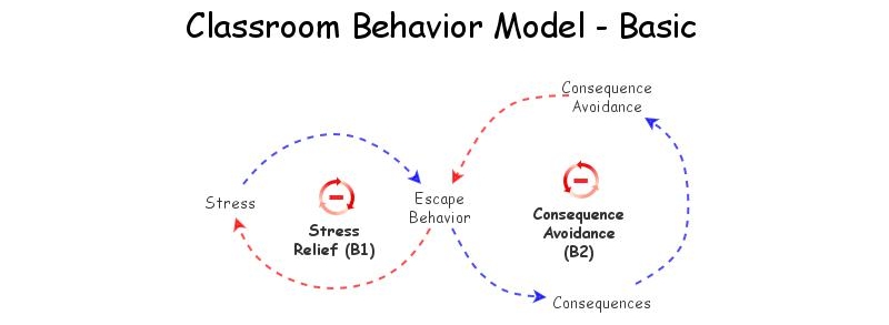 Classroom Behaviour Model - Basic | Insight Maker