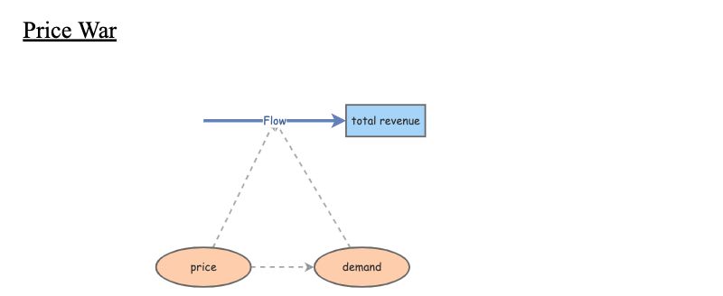 Clone of Clone of Stock with One Reinforcing Loop and One Balancing Loop | Insight Maker