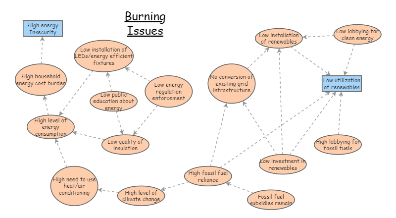 Burning Issues Scenario Map | Insight Maker