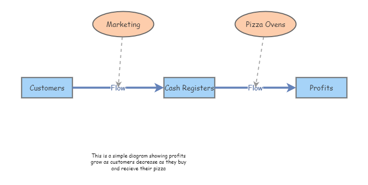 Pizza House Stock and Flow | Insight Maker