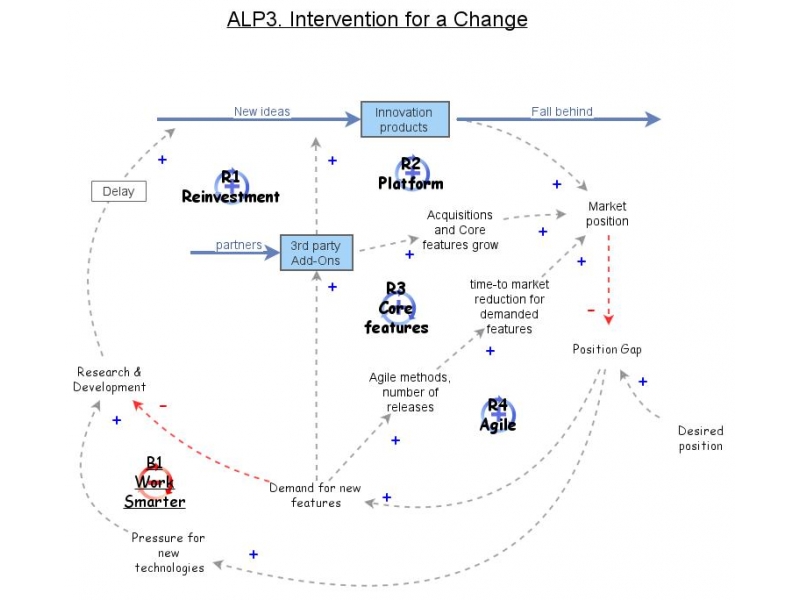 ALP3. Intervention for a Change | Insight Maker
