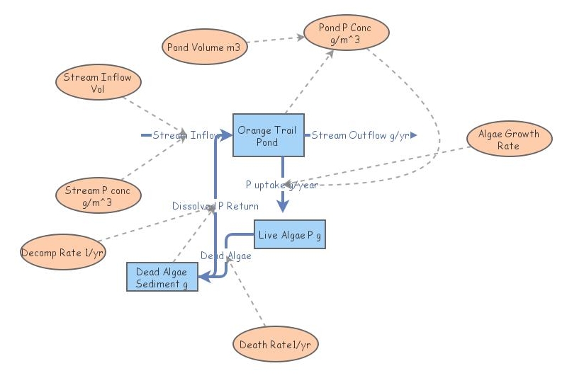 Ecology Model Complete | Insight Maker