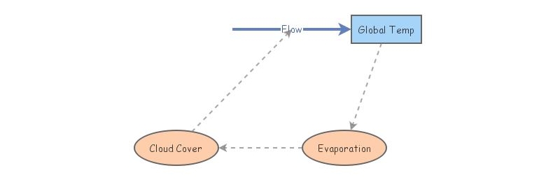 Negative Feedback | Insight Maker