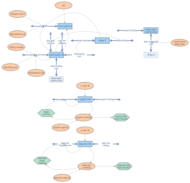 fish board game | Insight Maker