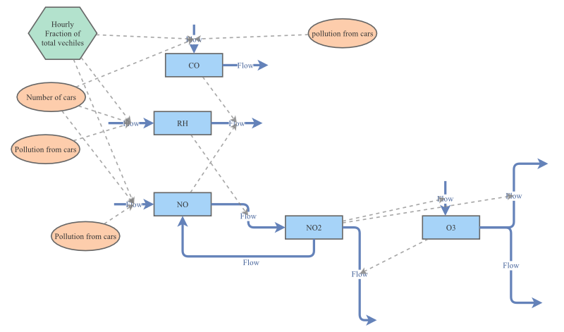 Smog | Insight Maker