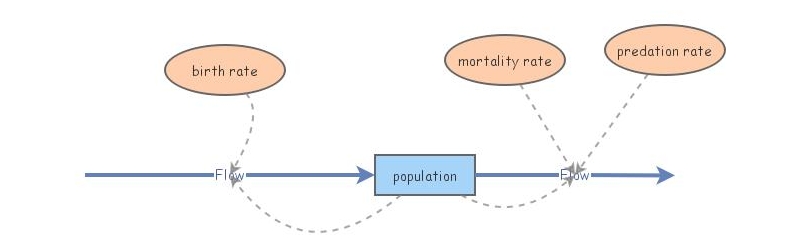 Population Simulation | Insight Maker