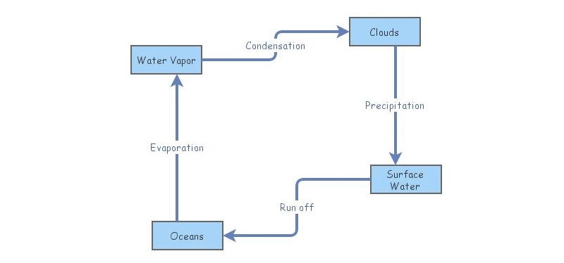Water Cycle | Insight Maker