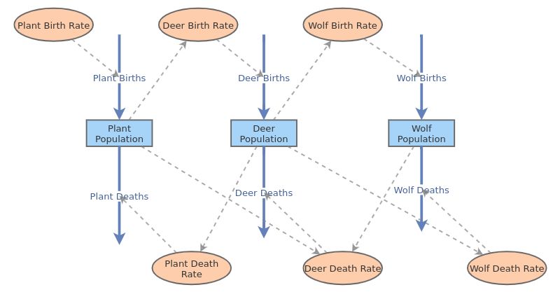 Ecosystem model | Insight Maker