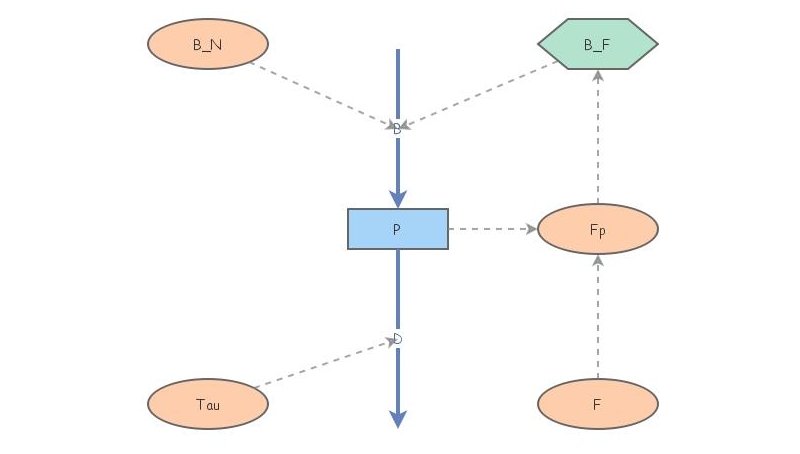 Rabbit Population Growth Insight Maker