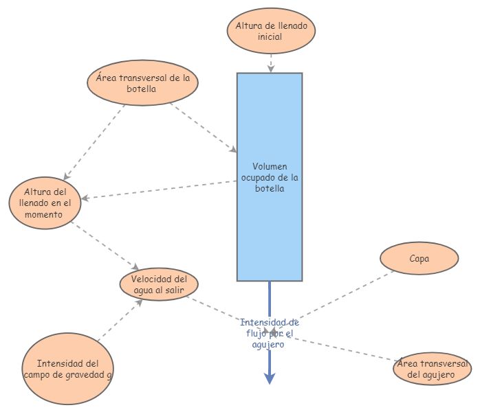 Llenado de Botella | Insight Maker