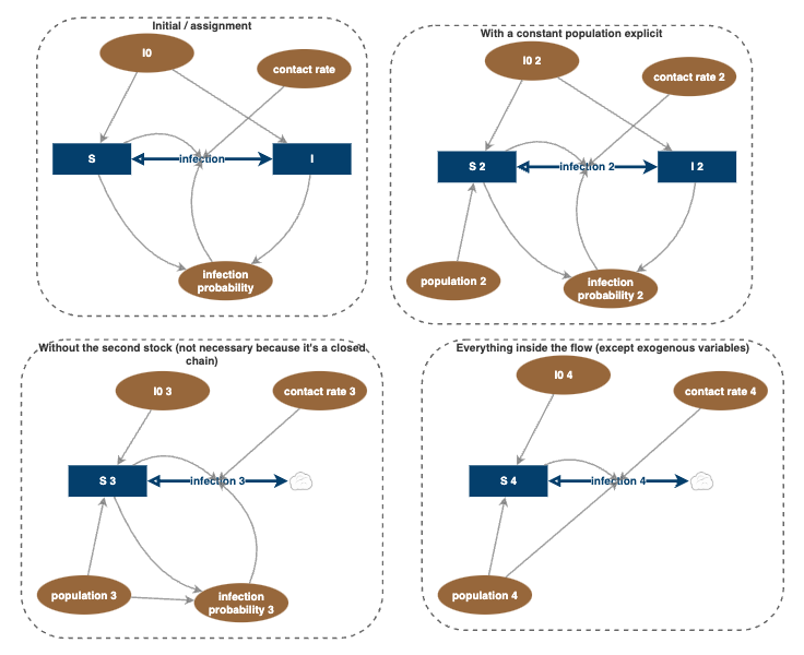 SI example of formulations | Insight Maker