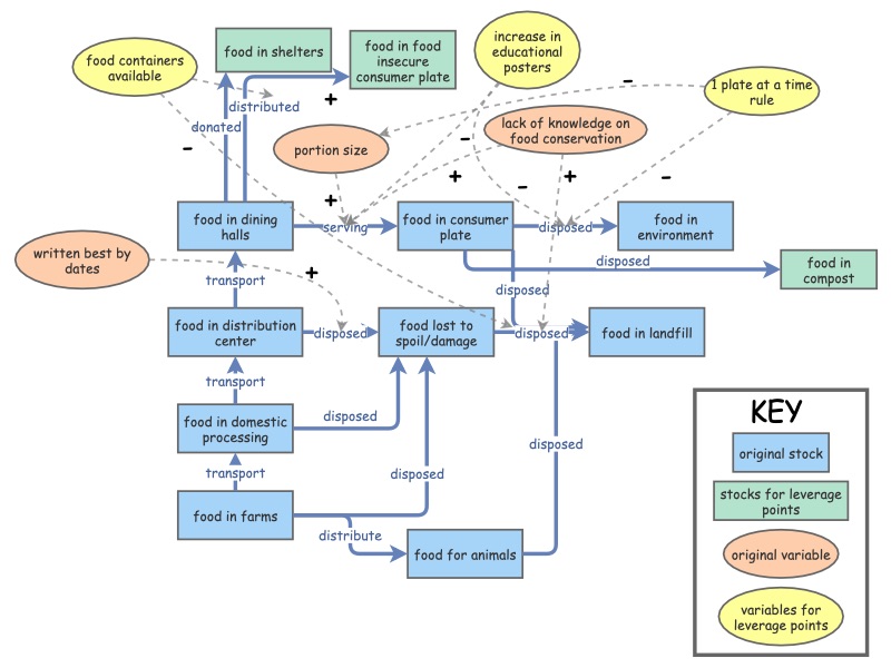 Food Waste | Insight Maker