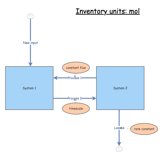 Clone of Exam system | Insight Maker