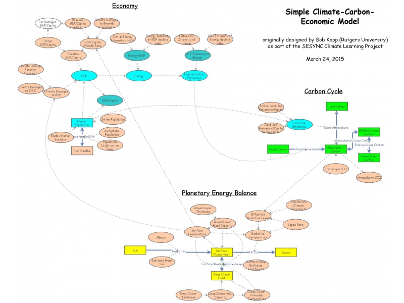 Clone of Simple Climate-Carbon-Economic Model | Insight Maker