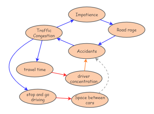 Traffic Congestion (Emmett) | Insight Maker