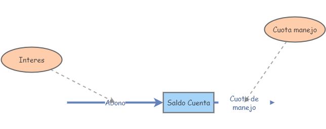 Manejo cuenta de ahorros | Insight Maker