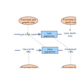 Hare and lynx | Insight Maker