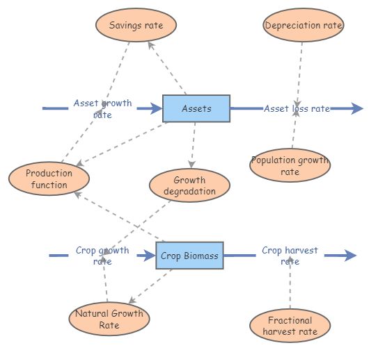 Clone of Poverty traps model in Insight Maker | Insight Maker